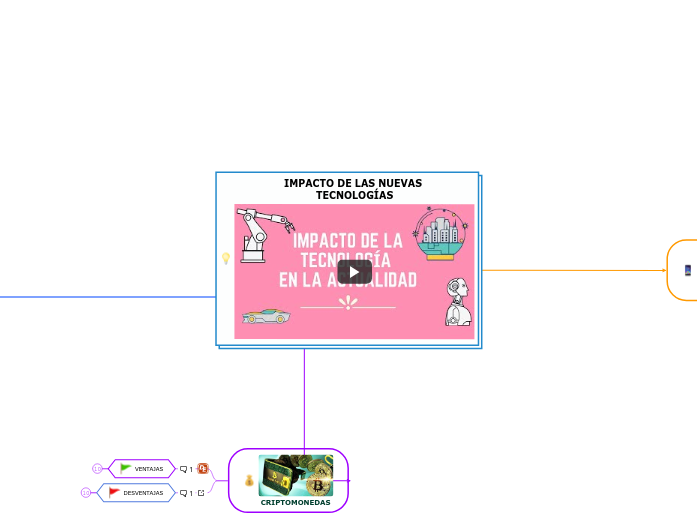 IMPACTO DE LAS NUEVAS TECNOLOGÍAS - Mind Map